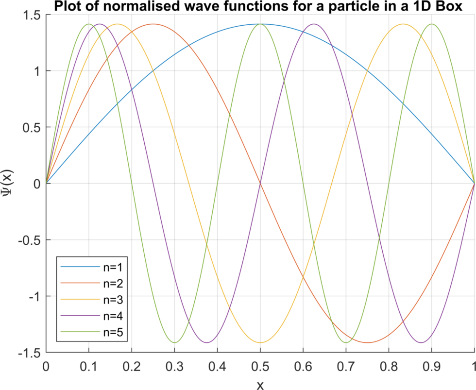 QM Normalising a Wave Function 3 | Chemistry Outreach