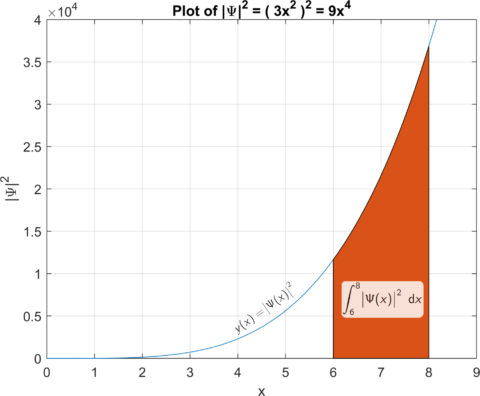 QM Normalising a Wave Function 3 | Chemistry Outreach